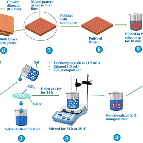 Pictorial Representation Of A Step By Step Approach For Synthesis Of Download Scientific