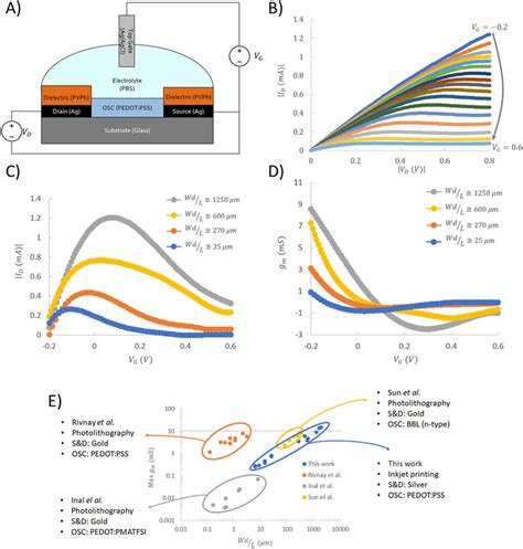 Electrical Characterizations Of Pedotpss Eg Oects A A Schematic Of