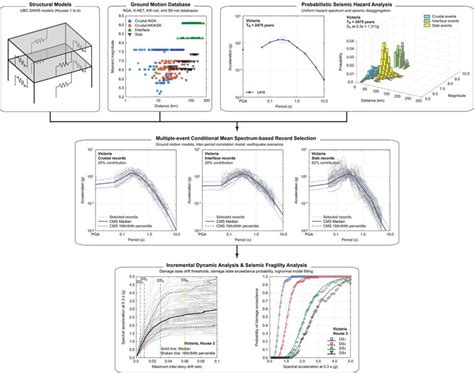 Seismic Fragility Modeling Based On Incremental Dynamic Analysis And