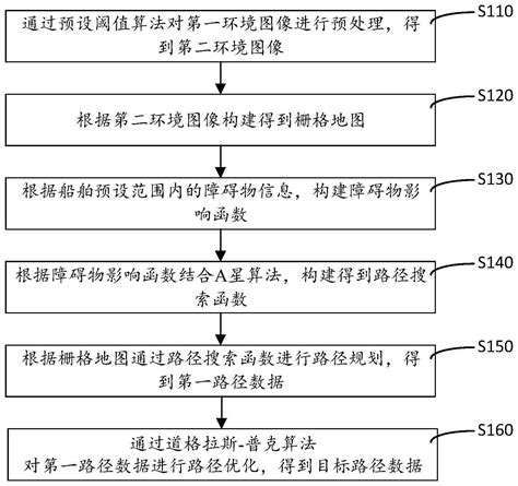 基于a星算法的船舶路径规划方法、系统及存储介质与流程