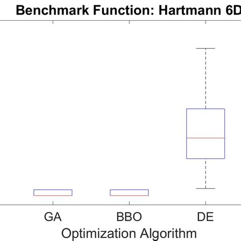 Distribution Of The Computed Results Cost Function Values For 100 Download Scientific Diagram