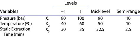 coded and un coded levels of the three predictor vari ables used in