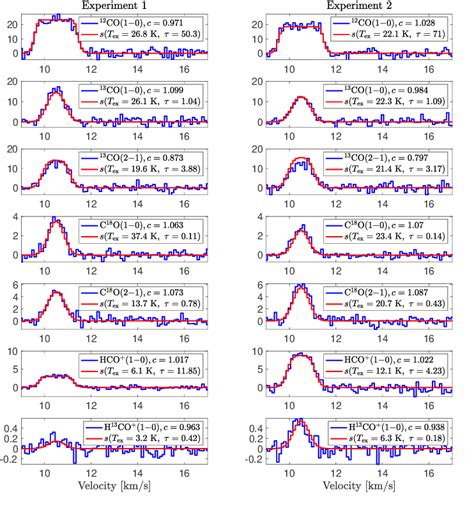 Figure 5 From Bias Versus Variance When Fitting Multi Species Molecular