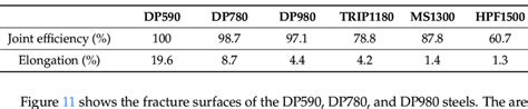 Joint Efficiency And Elongation Corresponding To The Graph Shown In Download Scientific Diagram
