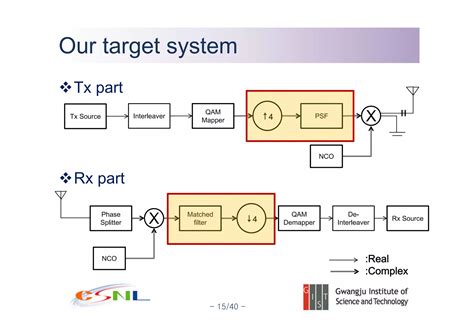 A Simple Communication System Design Lab 2 With Matlab Simulink Pdf