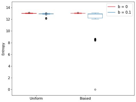 Anonymity With Uniform Vs Biased Routing Considering No Adversarial