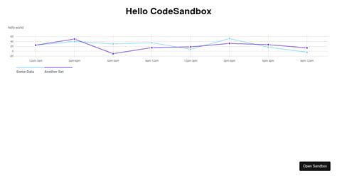 Frappe Charts Examples CodeSandbox