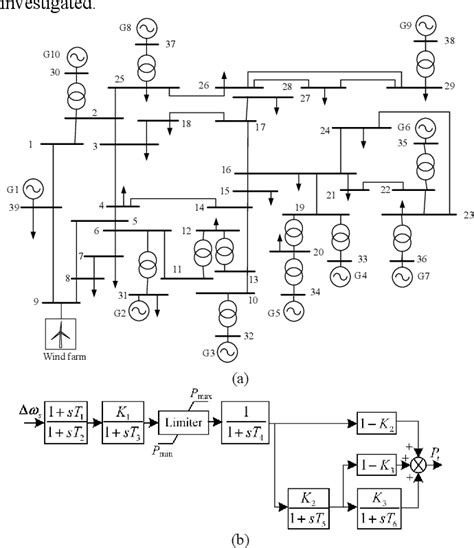 Figure 1 From Gaussian Distribution Based Inertial Control Of Wind Turbine Generators For Fast