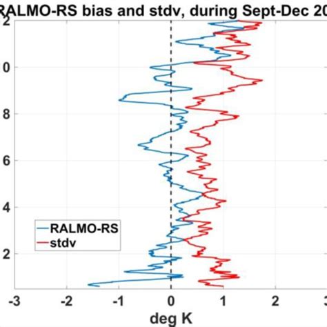 Bias And Standard Deviation Stdv Values Of Ralmo Rs During
