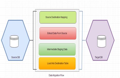 Data Migration Process Flow Diagram