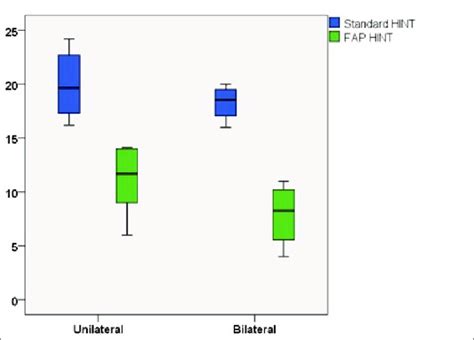 SRT50 Distribution Is Shown For The Standard Programming Conditions Vs