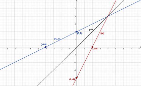 Graph Each Equation Function Or Inequality In A Rectangula Quizlet