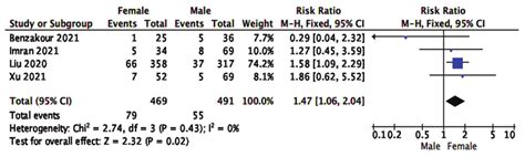 Association Between Female Sex And Depression Download Scientific Diagram
