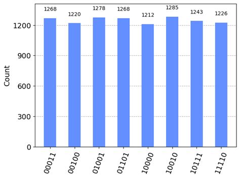 Qiskit Function To Encode Python List Of Integers Into Quantum State · Issue 8290 · Qiskit