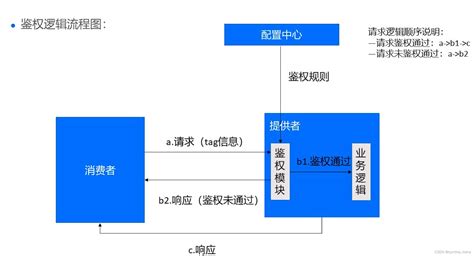 微服务鉴权二三事微服务下的动态鉴权 Csdn博客