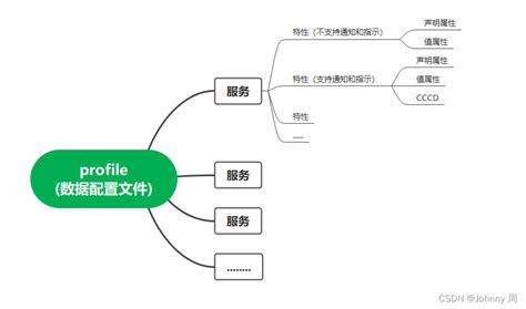 蓝牙ble学习 Gatt和attble Gatt Csdn博客