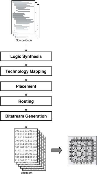 A Typical Fpga Mapping Flow Download Scientific Diagram