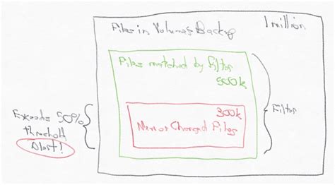 Anomaly Detection With Retrospect Backup Bdunagan
