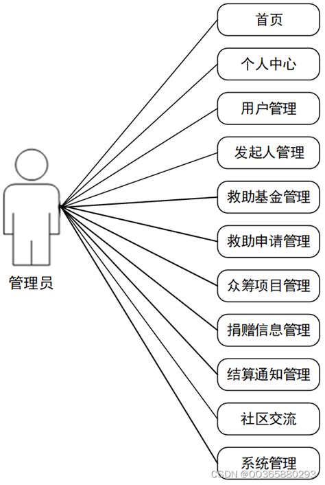 基于java的儿童众筹救助系统java的贫困儿童资助平台 Csdn博客