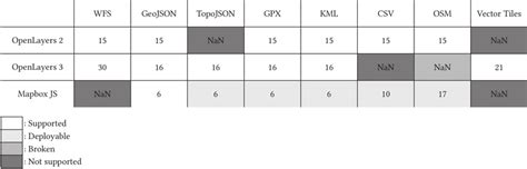 Support Diagram Of Vector Input Formats In Openlayers 2 Openlayers 3