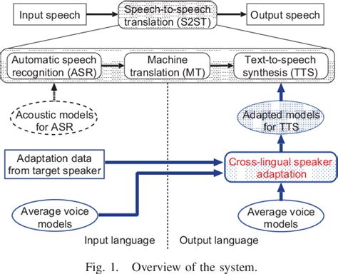 Figure 1 From Cross Lingual Speaker Adaptation For Hmm Based Speech