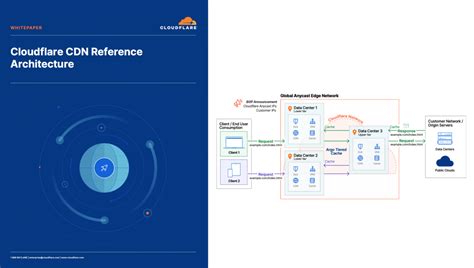 Cloudflare Cdn Reference Architecture