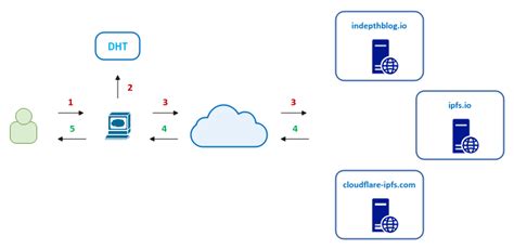introduction to interplanetary file system ipfs