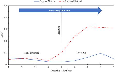 Detection Of Cavitation In A Centrifugal Pump As Turbine Using Time Domain Based Analysis Of