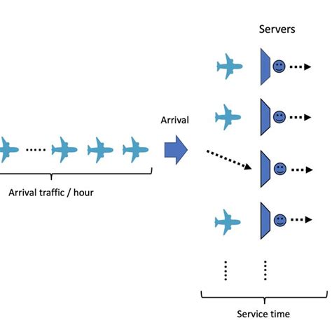 example of a queuing model for aircraft arrival traffic download