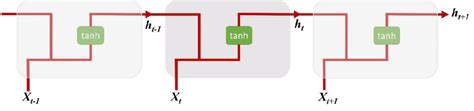 The Structure Of The Recurrent Neural Network Download Scientific Diagram