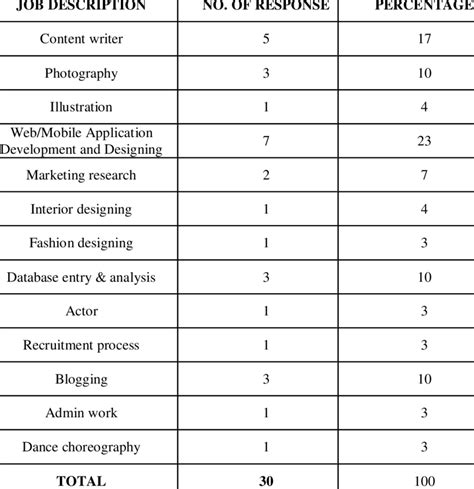 Table Showing Job Description Download Table