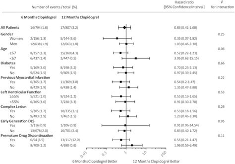 Incidence Of The Primary Endpoint In Subgroup Analysis Des Drug
