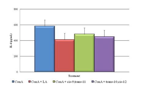 Effect Of La And Cla Isomers On Cona Stimulated Interleukin 4 Il 4 Download Scientific