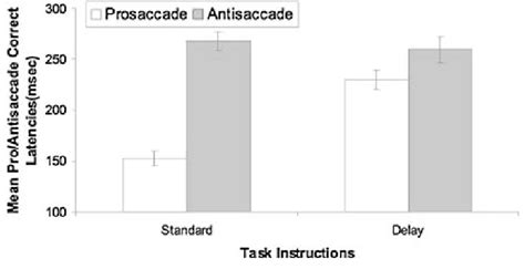 Experiment 2 Correct Latencies Ms As A Function Of Task Instruction