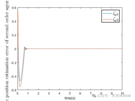 【多智能体】异质多智能体系统固定时间一致性跟踪matlab复现固定时间自适应控制 Csdn博客