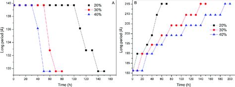Long Period Of Lamellar Stacks Of The Polymer In Dispersions Of Imc Download Scientific Diagram