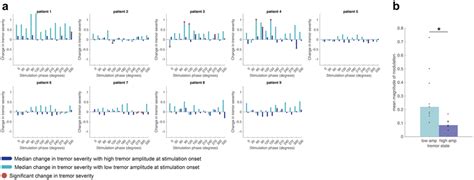 Individual Stimulation Effects During Low And High Tremor Amplitude