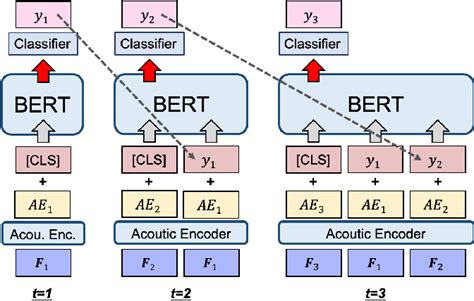 Figure 1 From Speech Recognition By Simply Fine Tuning Bert Semantic