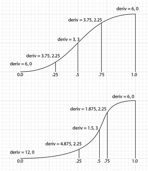 C Bezier Curve Evaluation Stack Overflow