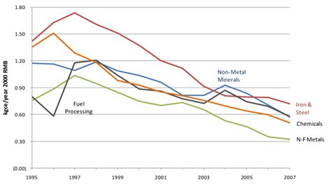Economic Energy Intensity Of Industry Sub Sectors 1995 2007 Download