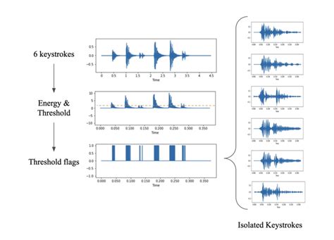 Keystroke Sounds Can Betray Passwords Help Net Security