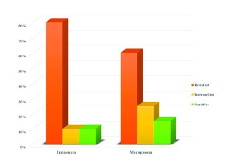 Carbapenems Susceptibility Profiles Download Scientific Diagram
