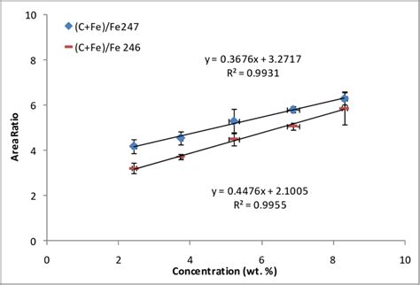 3 Calibration Plots Based On Line Intensity Ratios Of Carbon Using Download Scientific Diagram