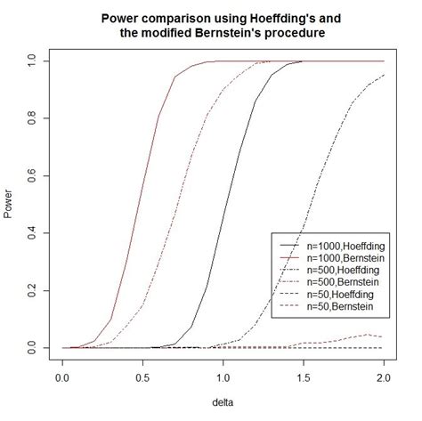 Power Comparison Between The Two Competing Processes Beta Case