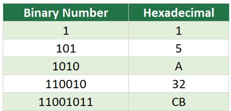 How To Use The Bin2hex Function Encyclopedia Excel