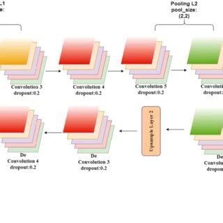 Representation Of CNN Model Layers And Input Outputs Download Scientific Diagram