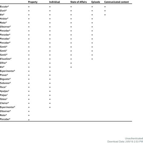 The Distribution Of Semantic Complement Types Download Scientific Diagram