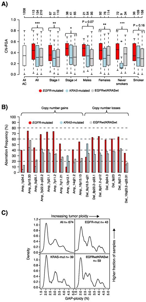 Copy Number Alterations And Tumor Ploidy In Egfr Kras Mutation Download Scientific Diagram