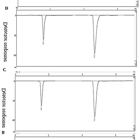 A Series Of Four Sequential Chromatograms A D Illustrating The Download Scientific Diagram