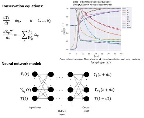 Acceleration Of Chemical Kinetics Calculations Through Machine Learning Methods Ifpen